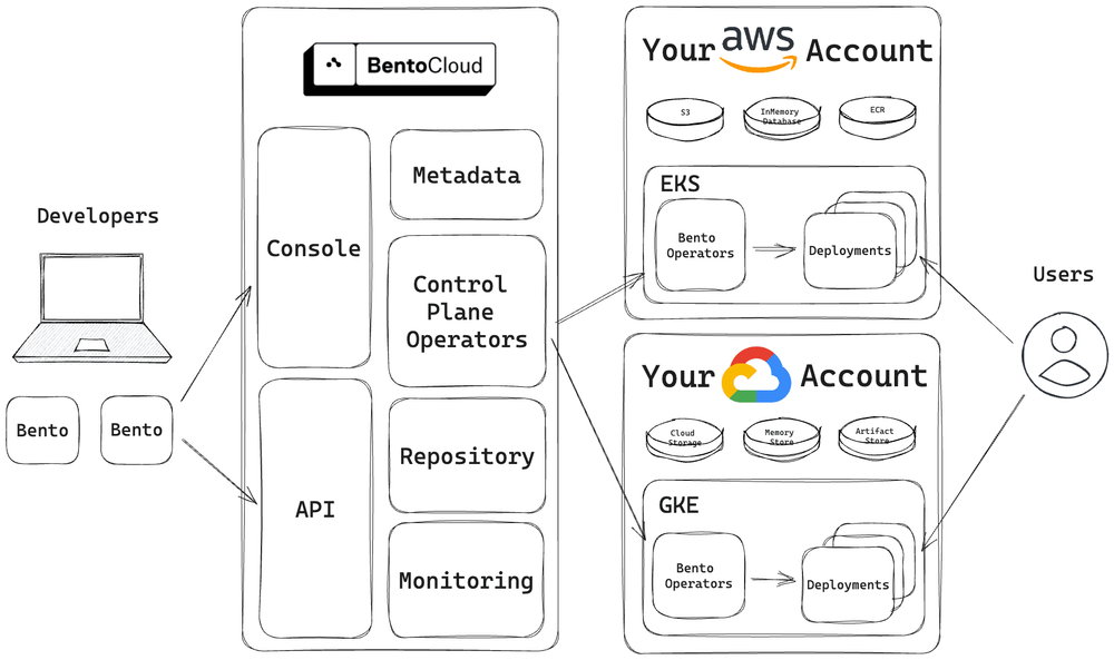 BYOC to BentoCloud: Privacy, Flexibility, and Cost Efficiency in One ...