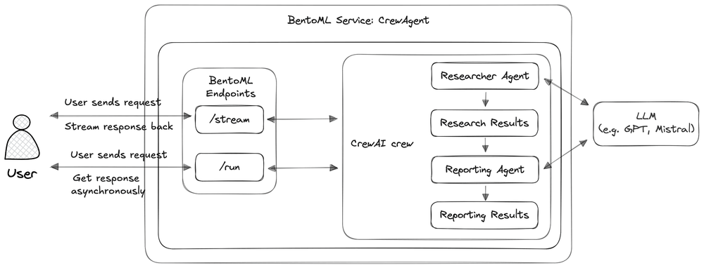 Building A Multi-Agent System with CrewAI and BentoML
