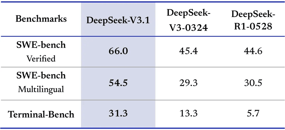 The Complete Guide to DeepSeek Models: V3, R1, V3.1, V3.2 and Beyond