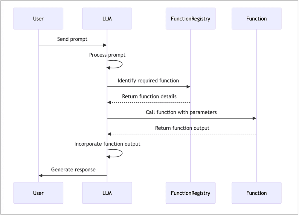 Function Calling with Open-Source LLMs