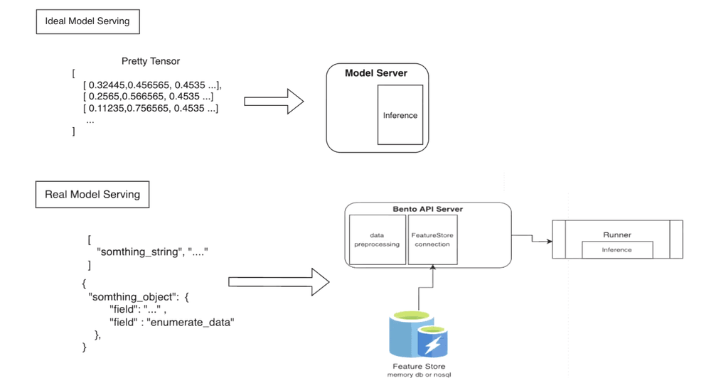 BentoML: Past and Present
