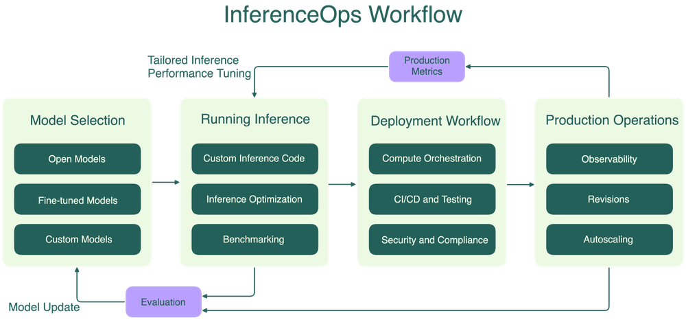 What is InferenceOps?