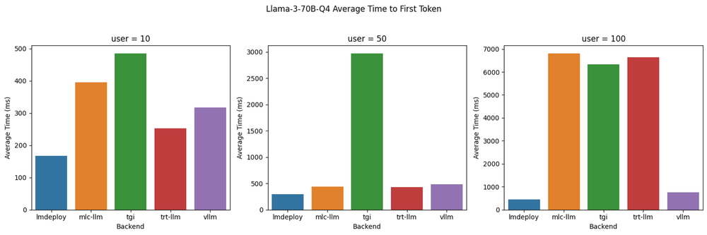 Benchmarking LLM Inference Backends