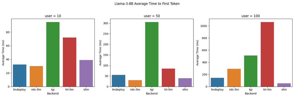 Benchmarking LLM Inference Backends