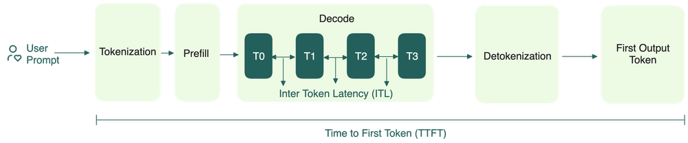 The Shift To Distributed Llm Inference 3 Key Technologies Breaking