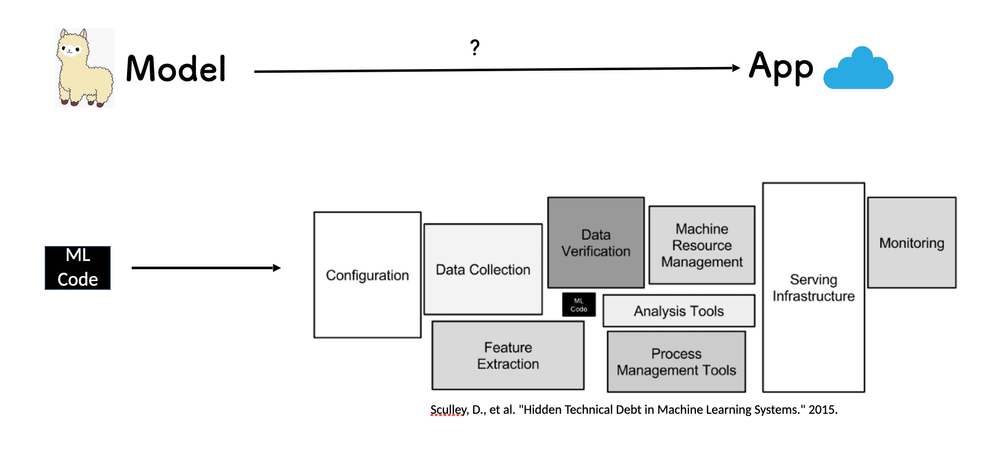 From Models to Market: What's the Missing Link in Scaling Open-Source Models on Cloud?