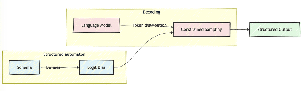 Structured Decoding in vLLM: A Gentle Introduction