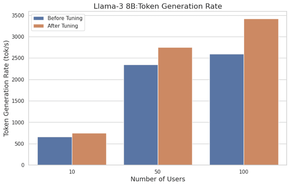 Best Practices For Tuning Tensorrt Llm For Optimal Serving With Bentoml