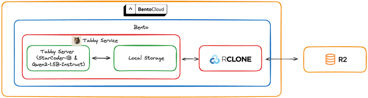 Building An AI Coding Assistant with Tabby and BentoCloud