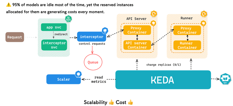 From Models to Market: What's the Missing Link in Scaling Open-Source Models on Cloud?