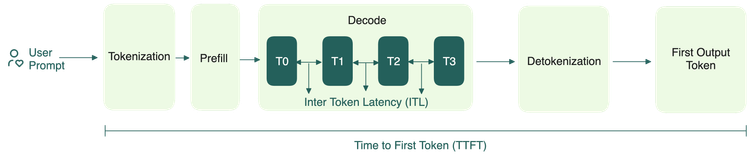 The Shift to Distributed LLM Inference: 3 Key Technologies Breaking Single-Node Bottlenecks
