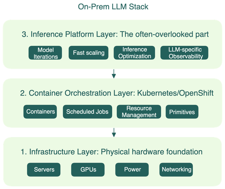 Inference Platform: The Missing Layer in On-Prem LLM Deployments