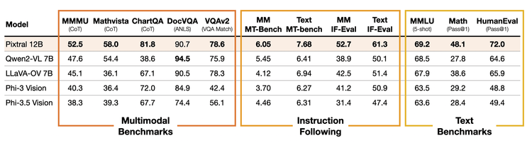 Multimodal AI: A Guide to Open-Source Vision Language Models