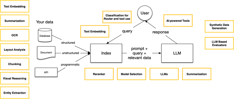 Building Rag Systems With Open Source And Custom Ai Models