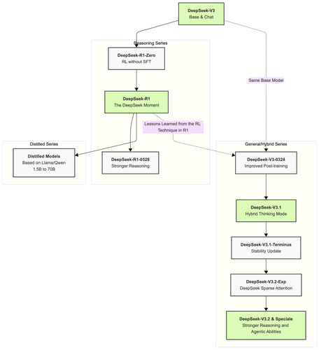 The Complete Guide to DeepSeek Models: V3, R1, V3.1, V3.2 and Beyond