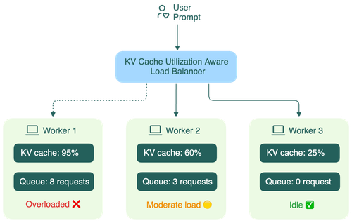 The Shift to Distributed LLM Inference: 3 Key Technologies Breaking ...
