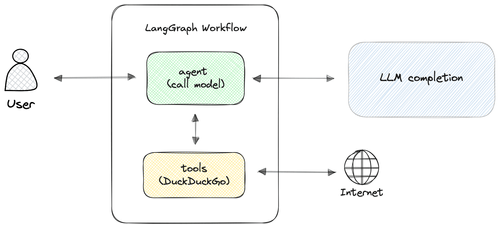 Deploying A LangGraph Agent Application with An Open-Source Model