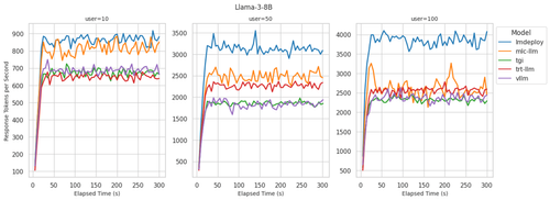 Benchmarking LLM Inference Backends