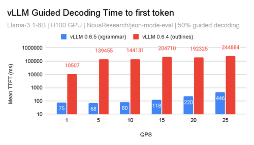 Structured Decoding In Vllm A Gentle Introduction