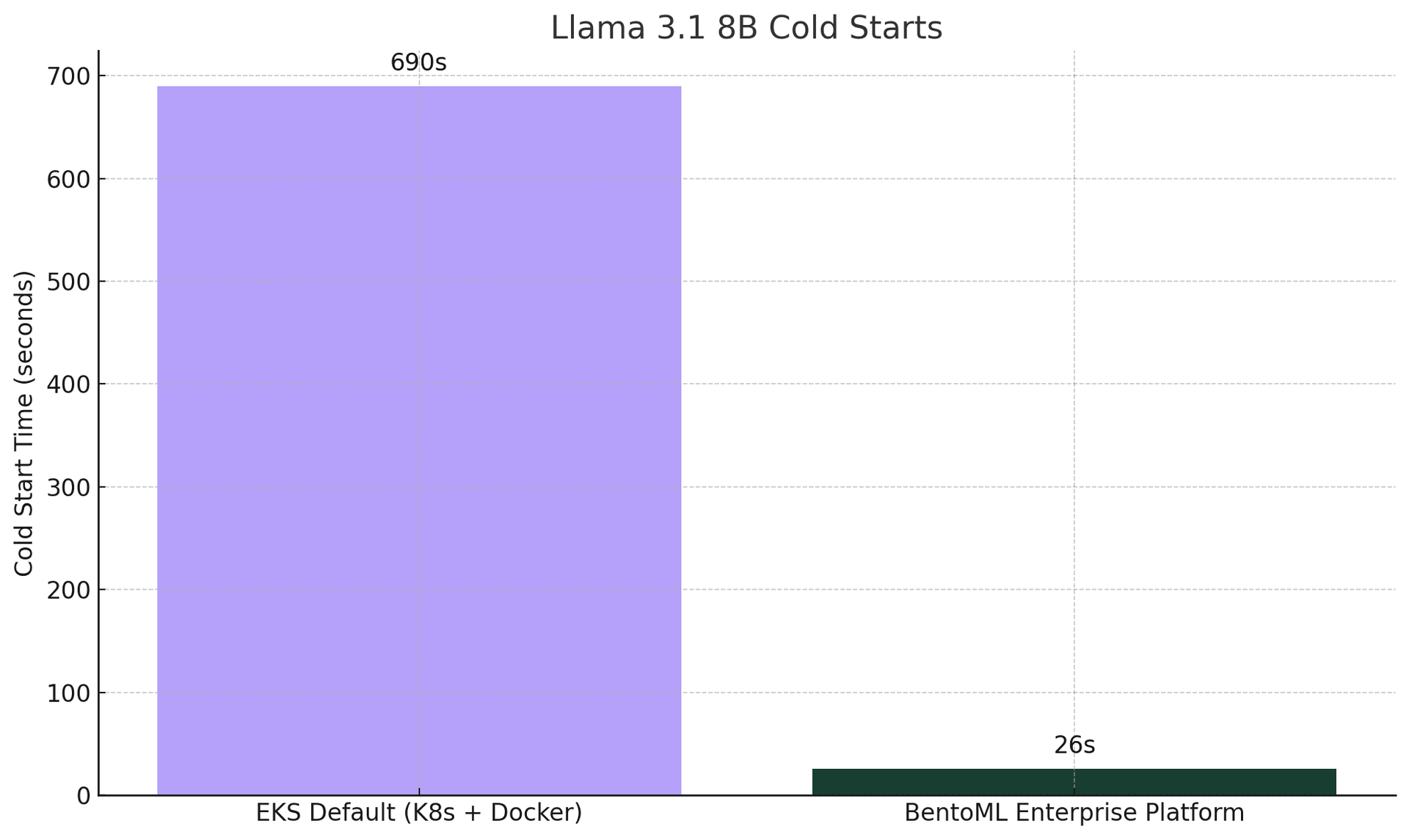 25x Faster Cold Starts for LLMs on Kubernetes
