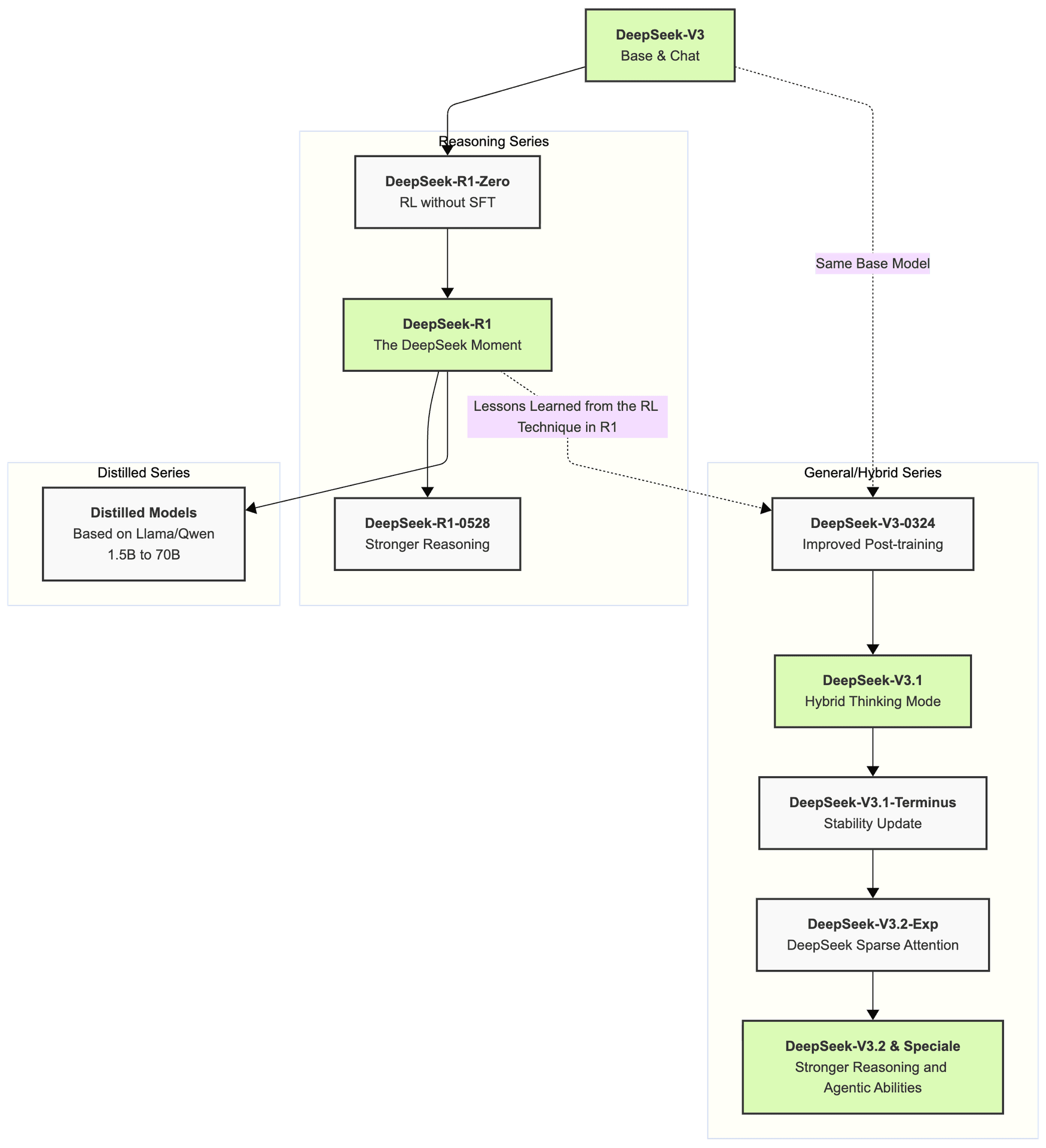 The Complete Guide to DeepSeek Models: V3, R1, V3.1, V3.2 and Beyond