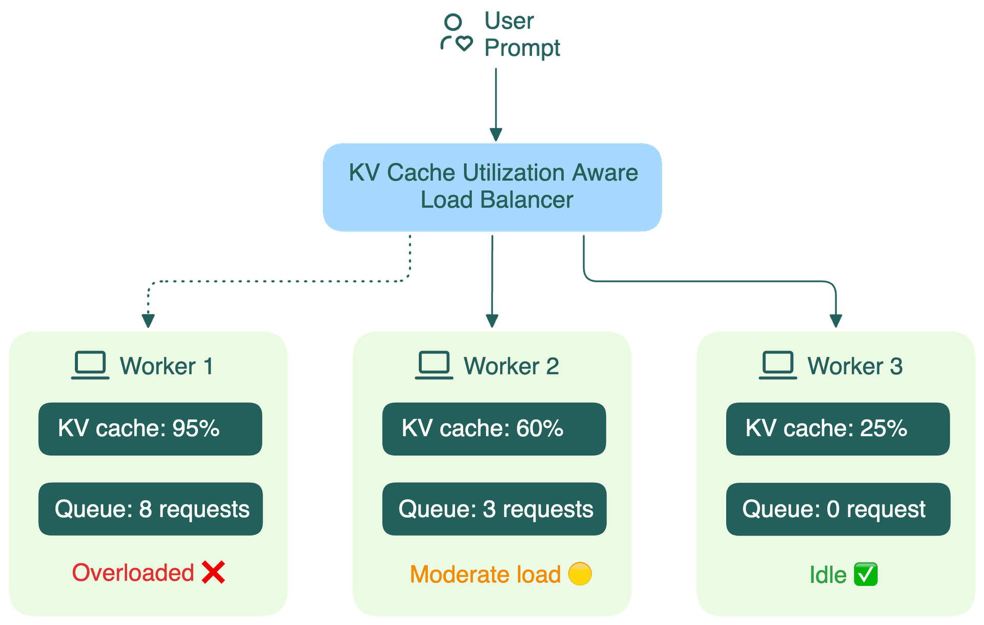 The Shift to Distributed LLM Inference: 3 Key Technologies Breaking Single-Node Bottlenecks