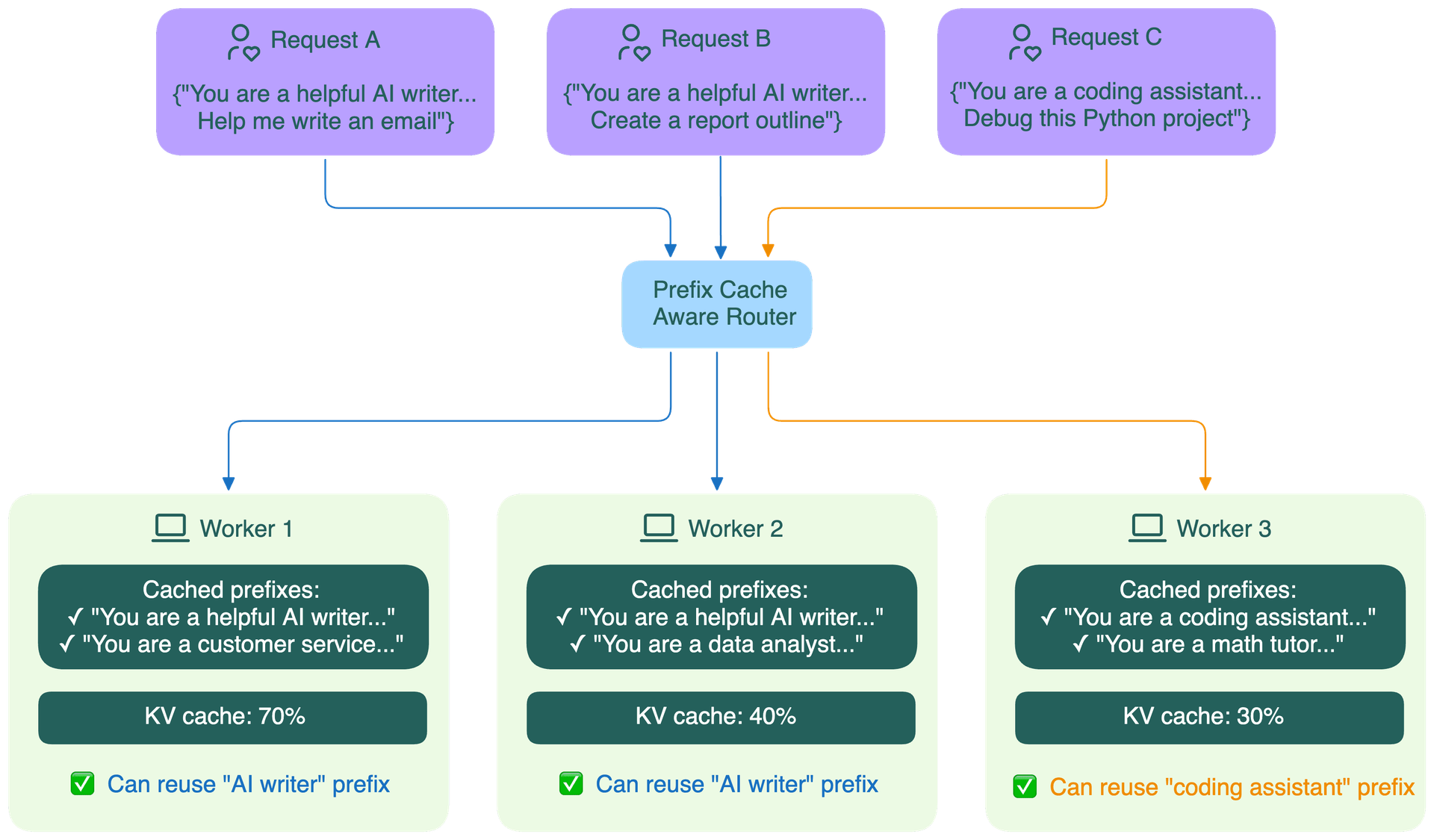 The Shift To Distributed Llm Inference 3 Key Technologies Breaking